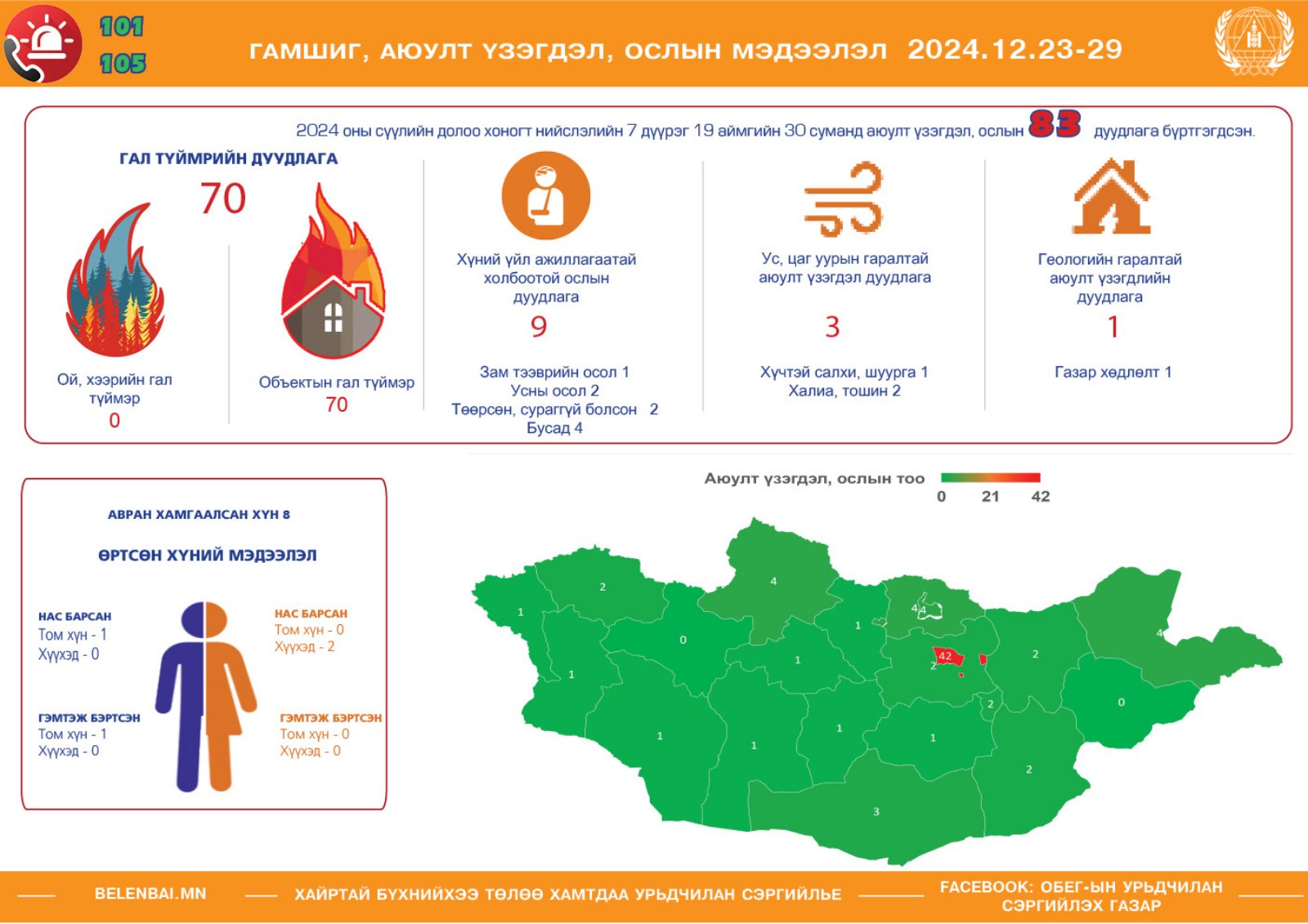 7 хоногт гал түймрийн 70 дуудлага бүртгэгджээ